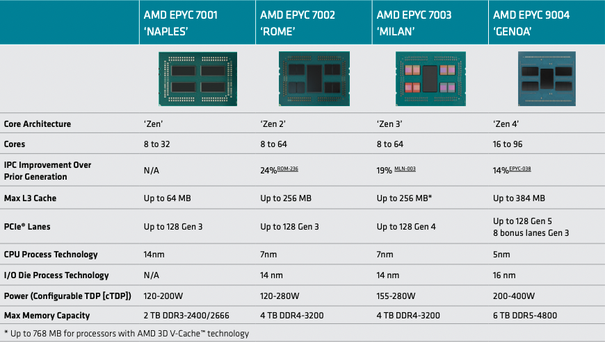 Amd Announces Fourth Generation Epyc™ Cpus With The 9004 Series Processors Performance